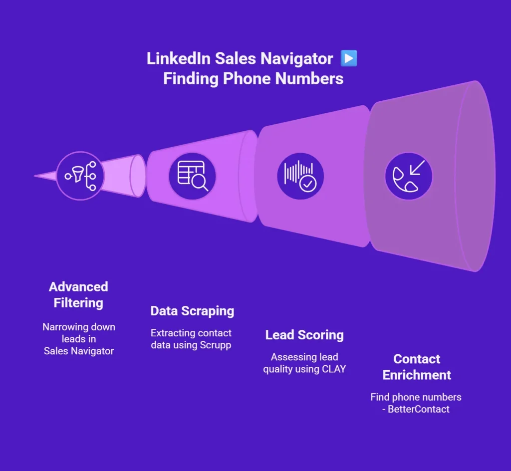 How to Get Contact Info From LinkedIn Without a Connection? - BetterContact